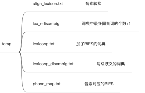 kaldi中的Simple-Decoder - 语音与语言处理